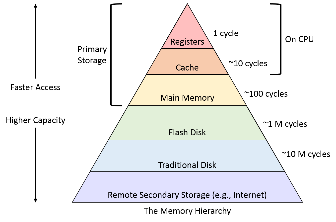 OS Memory Management Luke Du OS Memory Management Luke Du